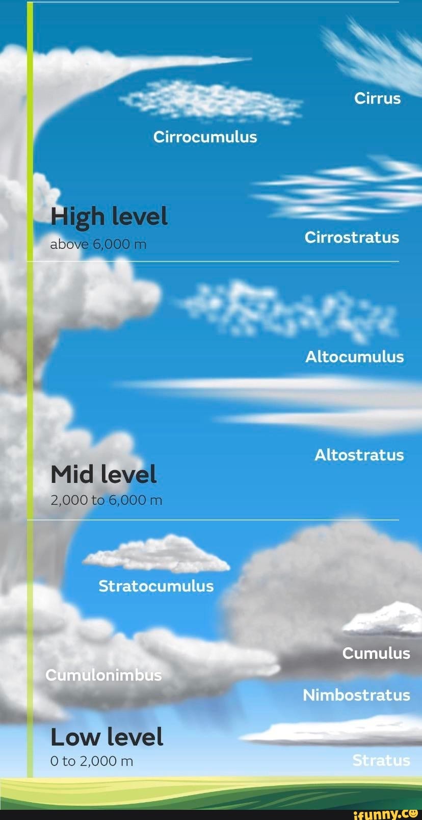 Cirrus Cirrocumulus Cirrostratus Pog Altocumulus Altostratus ...