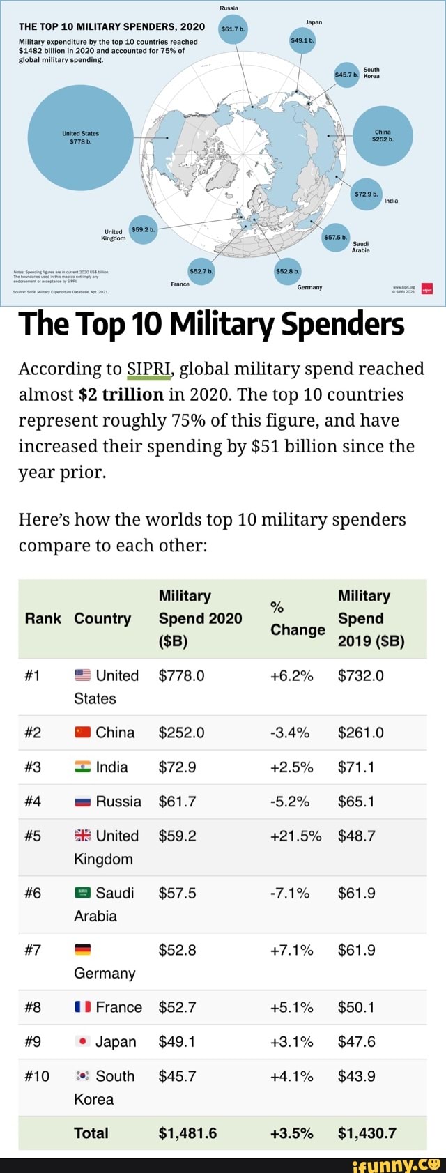 Top 10 Military Expenditure Countries at Leslie Hackett blog
