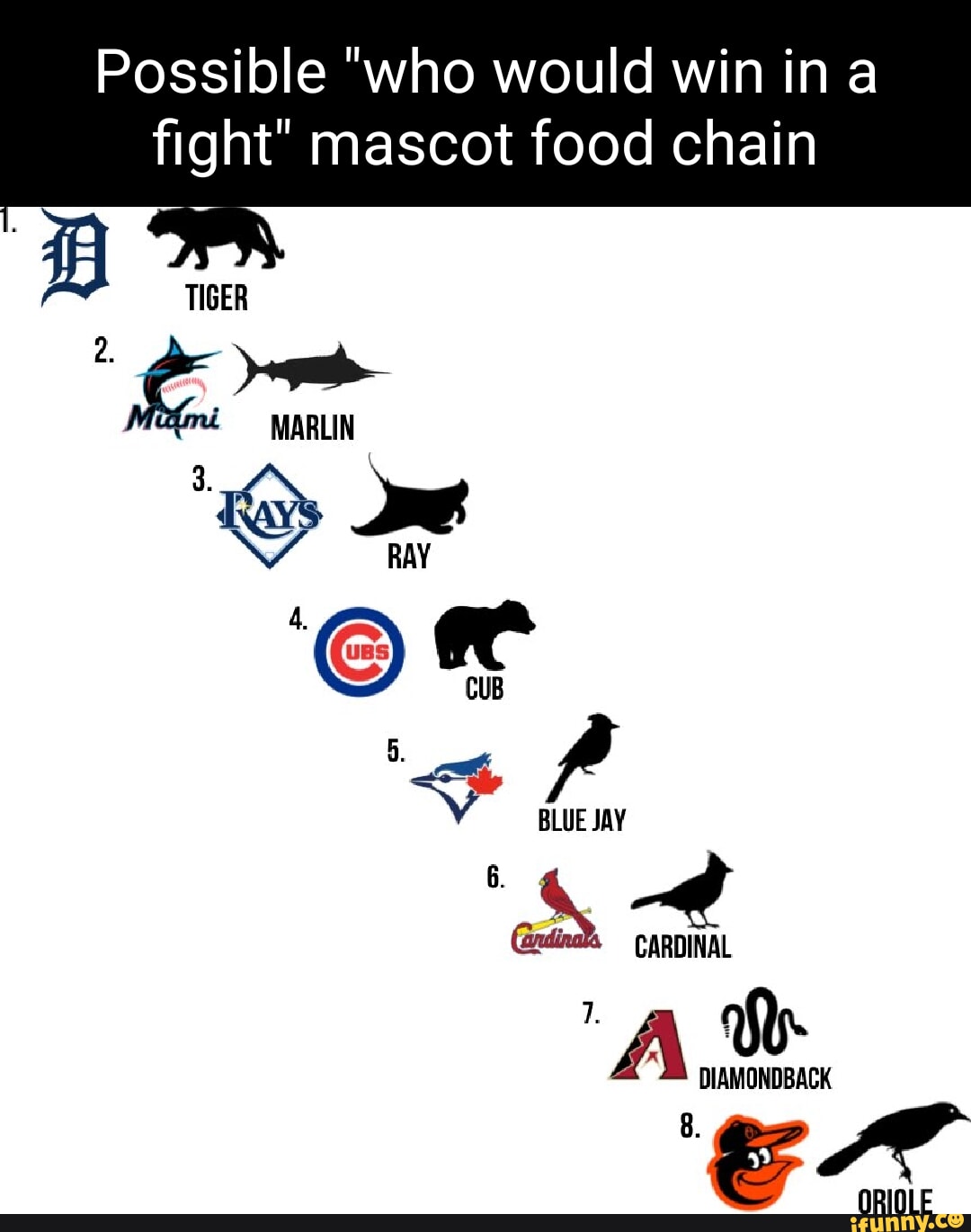 Possible "who would win ina fight" mascot food chain TIGER 2. ) K ...