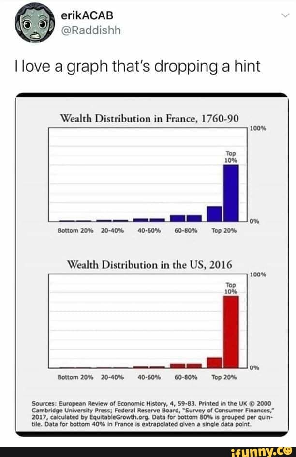 ErikACAB I love a graph that's dropping a hint Wealth Distribution in ...