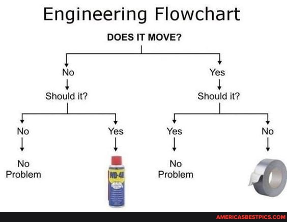 Engineering Flowchart DOES IT MOVE? No Yes Should it? Should it? No Yes ...