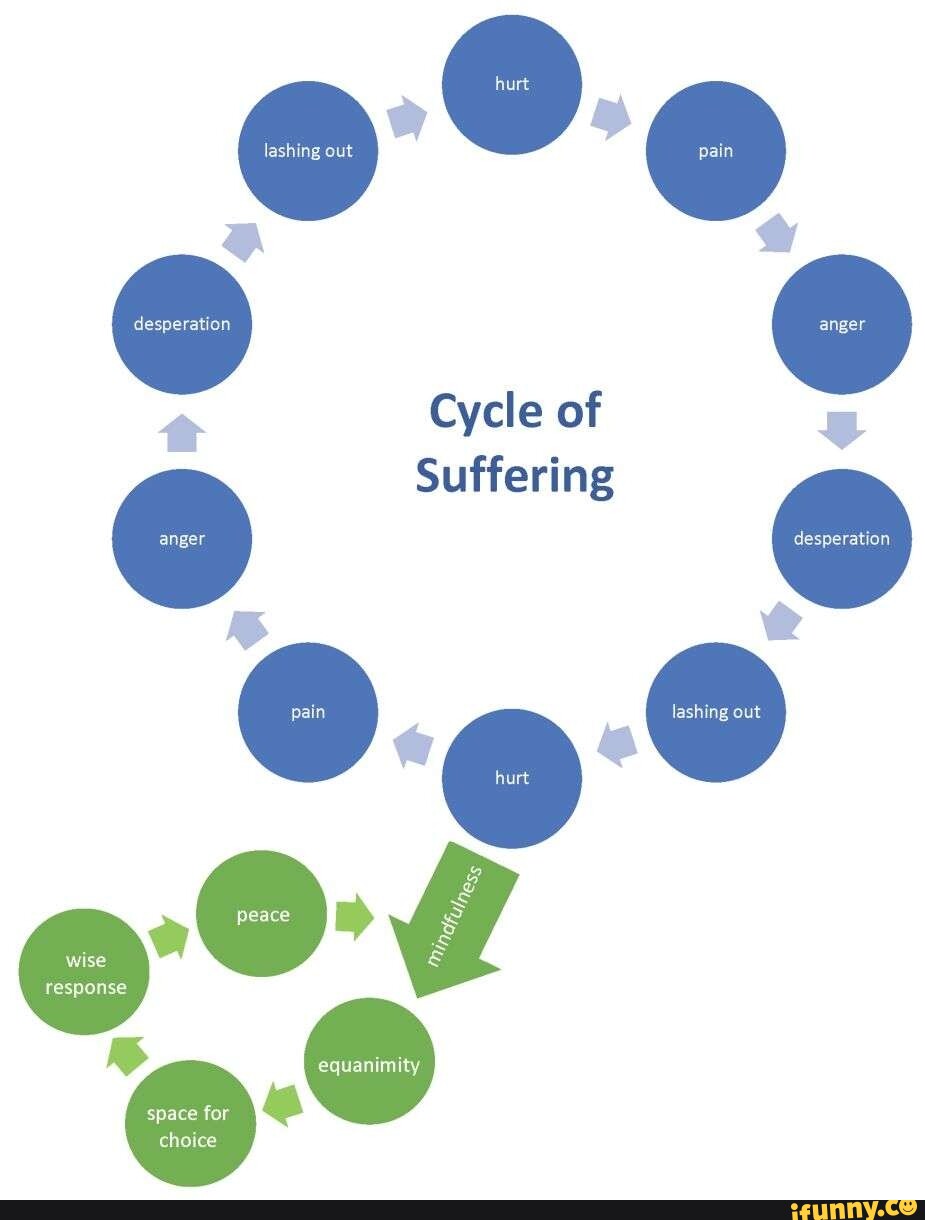 Lashing out desperation anger t Cycle of Suffering desperation lashing ...