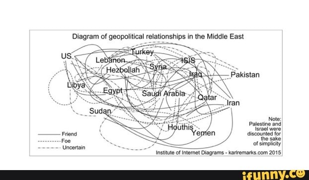 Diagram of geopolitical relationships in the Middle East - iFunny