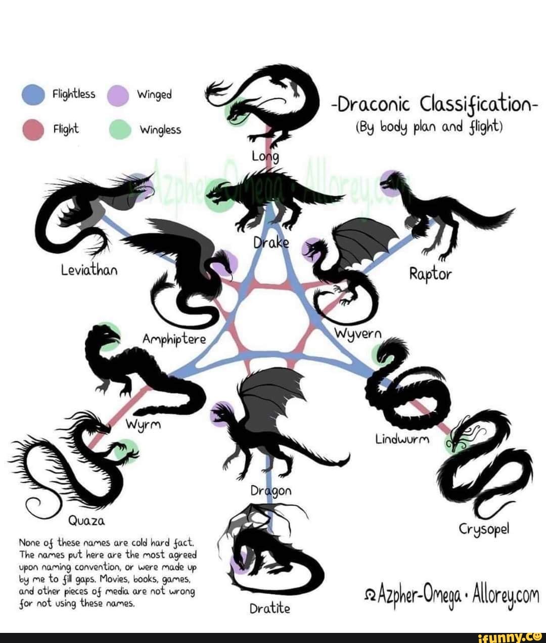 Draconic Classification- Flight Wingless (By body plan and flight ...