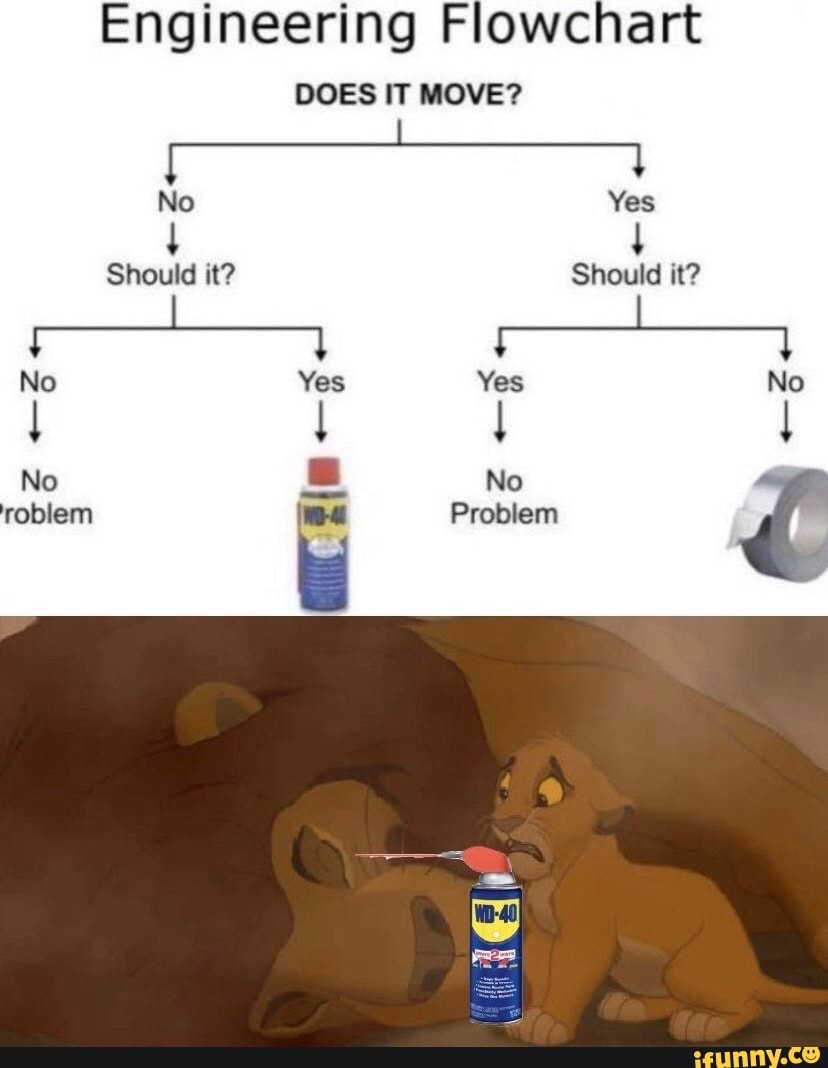 Engineering Flowchart DOES IT MOVE? No Yes Should it? Should it? No Yes ...
