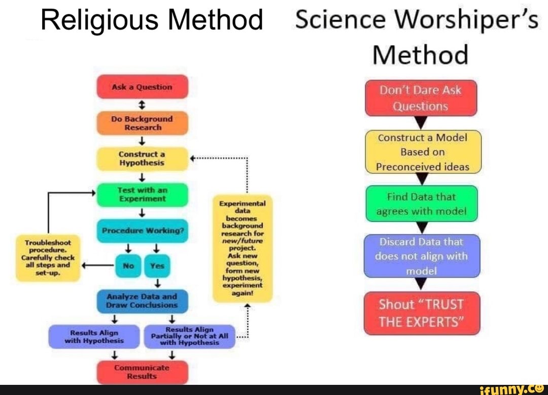 Religious Method Science Worshiper's Method Don't Dare Ask Preconceived ideas - iFunny
