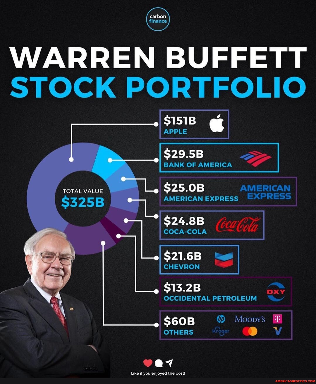 Here’s a quick breakdown of Warren Buffett’s portfolio 📊 Great post by ...