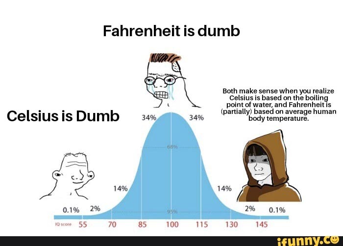 Fahrenheit is dumb Celsius is Dumb 34% Both make sense when you realize ...
