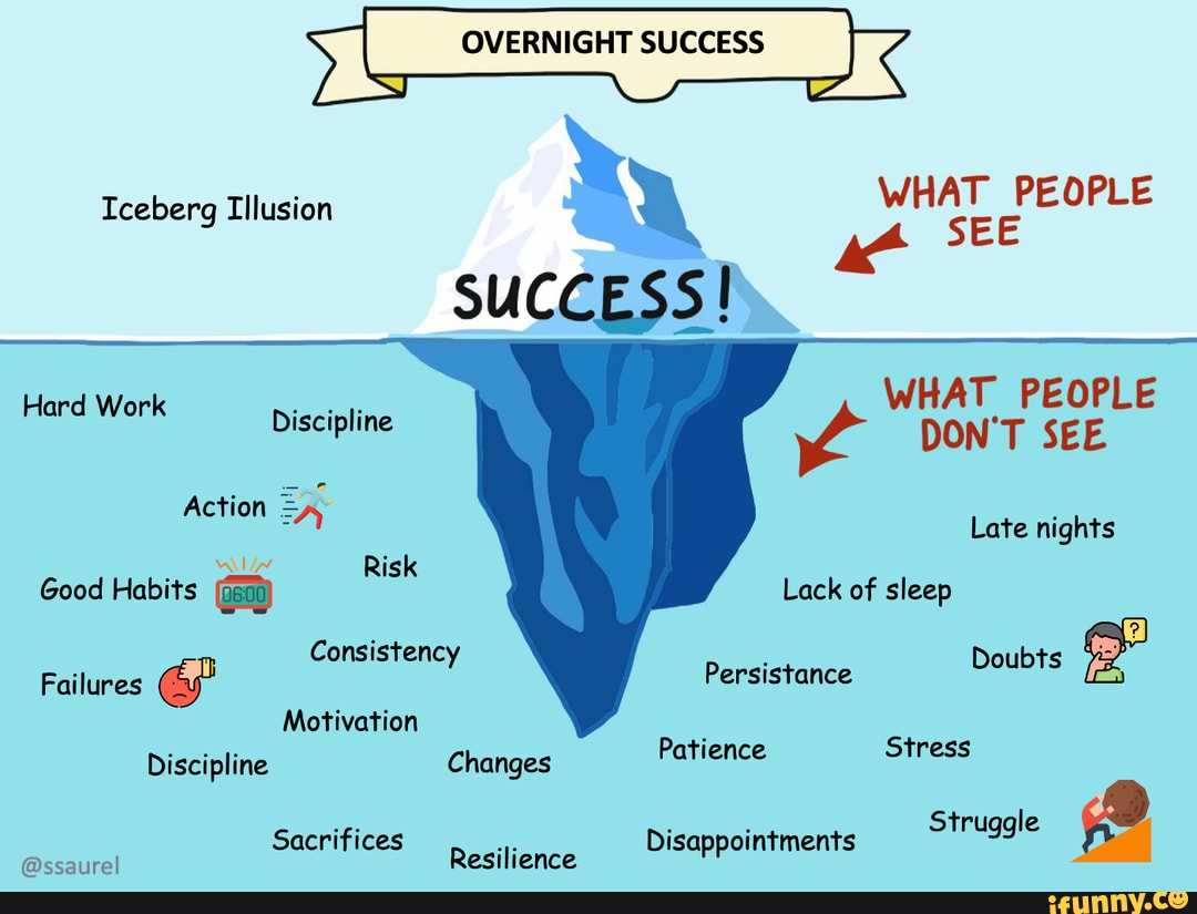 WHAT PEOPLE SEE Iceberg Illusion OVERNIGHT SUCCESS SUCCESS! WHAT PEOPLE ...