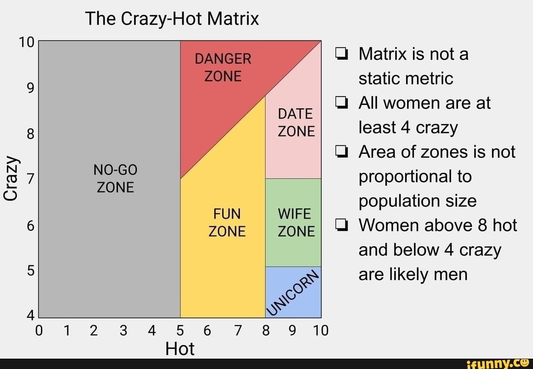 10 Crazy The Crazy-Hot Matrix DANGER ZONE DATE ZONE NO-GO ZONE ZONE FUN ...