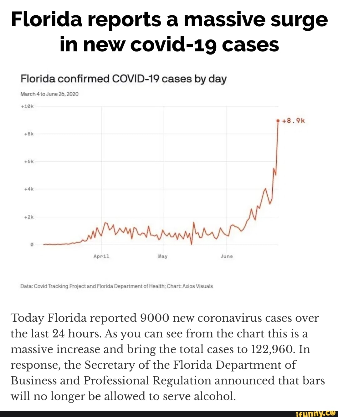 Florida reports a massive surge in new covid-19 cases Florida confirmed ...