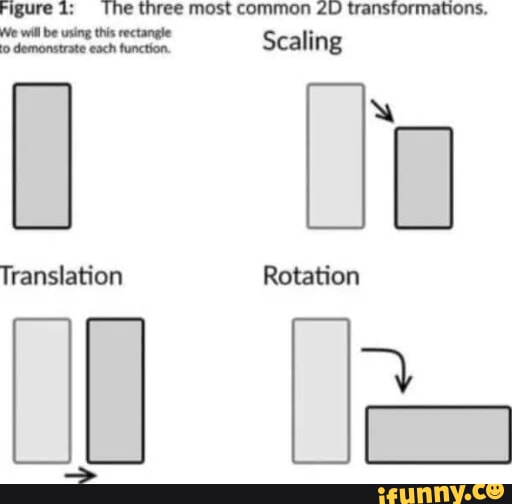 Rigure 1: the three most common transformations. Scaling Translation ...