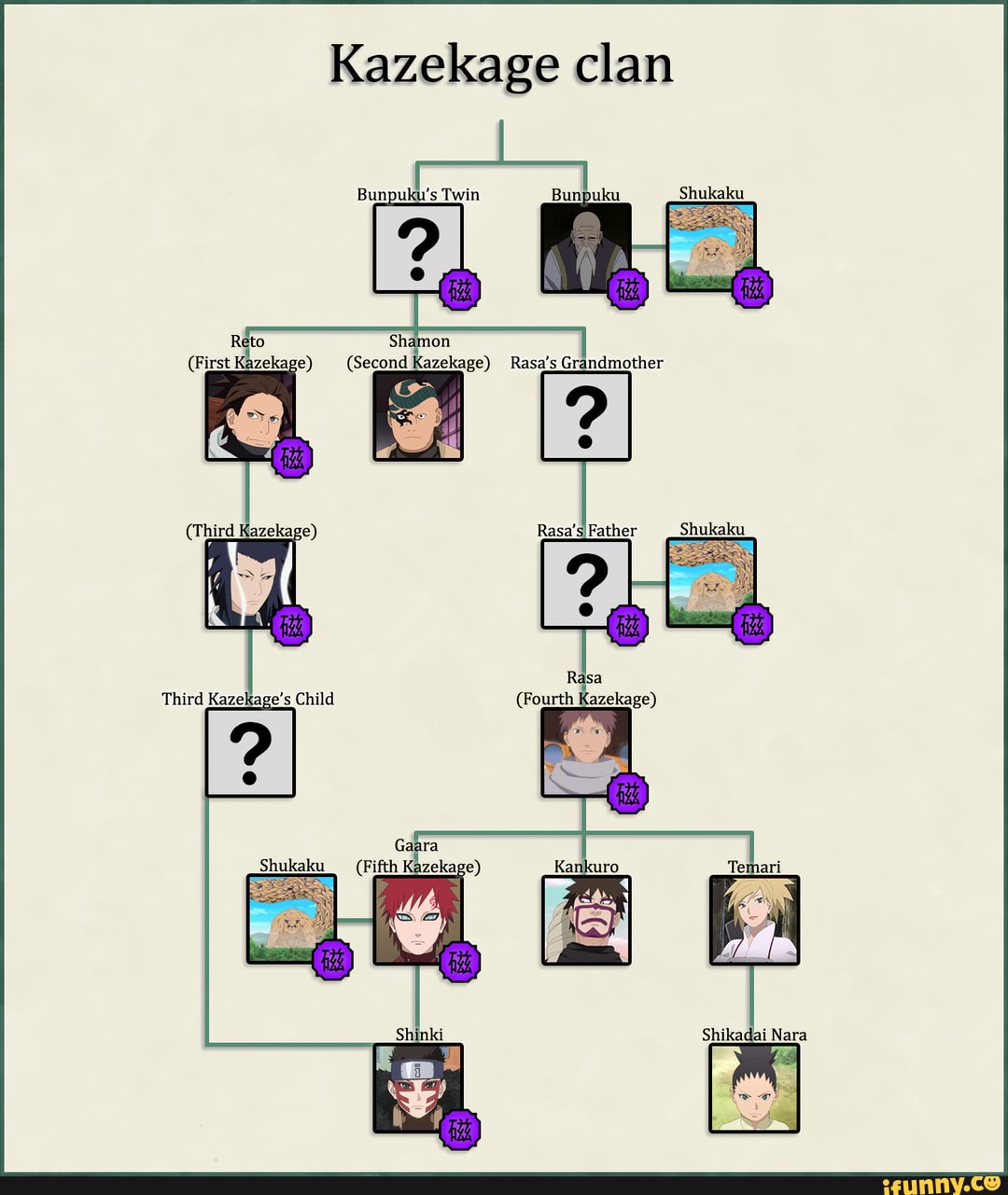 Gaara Family Tree