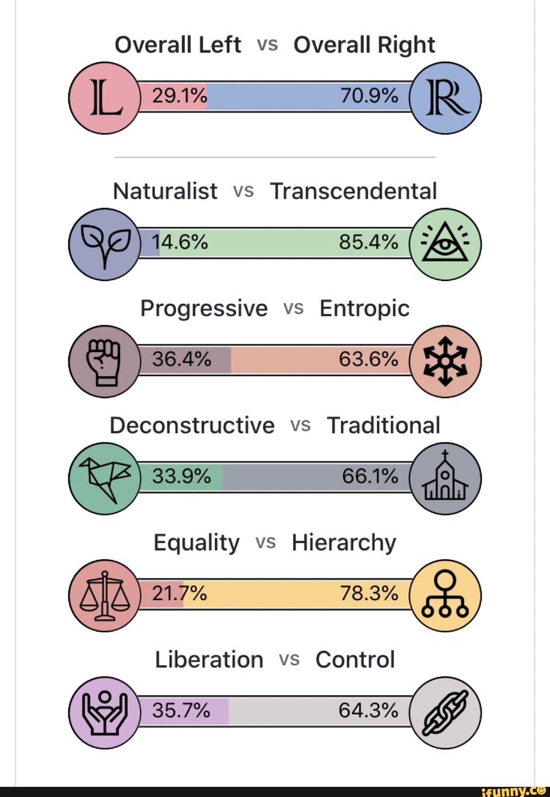 Overall Left vs Overall Right Progressive vs Entropic Deconstructive vs ...