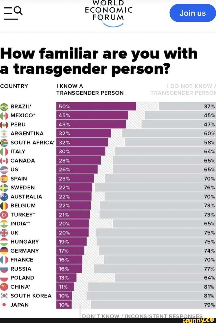 WORLD =aQ ECONOMIC FORUM COUNTRY KNOW TRANSGENDER PERSON 32 58% 30% 64% ...