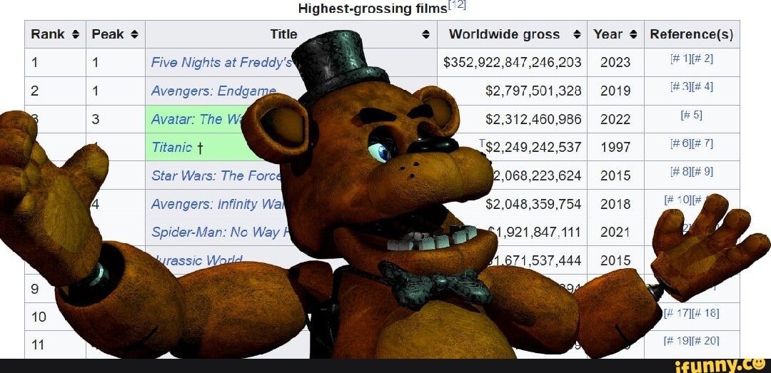 Highest-grossing films! Rank Peak Title Worldwide gross Year 4 4 Five ...