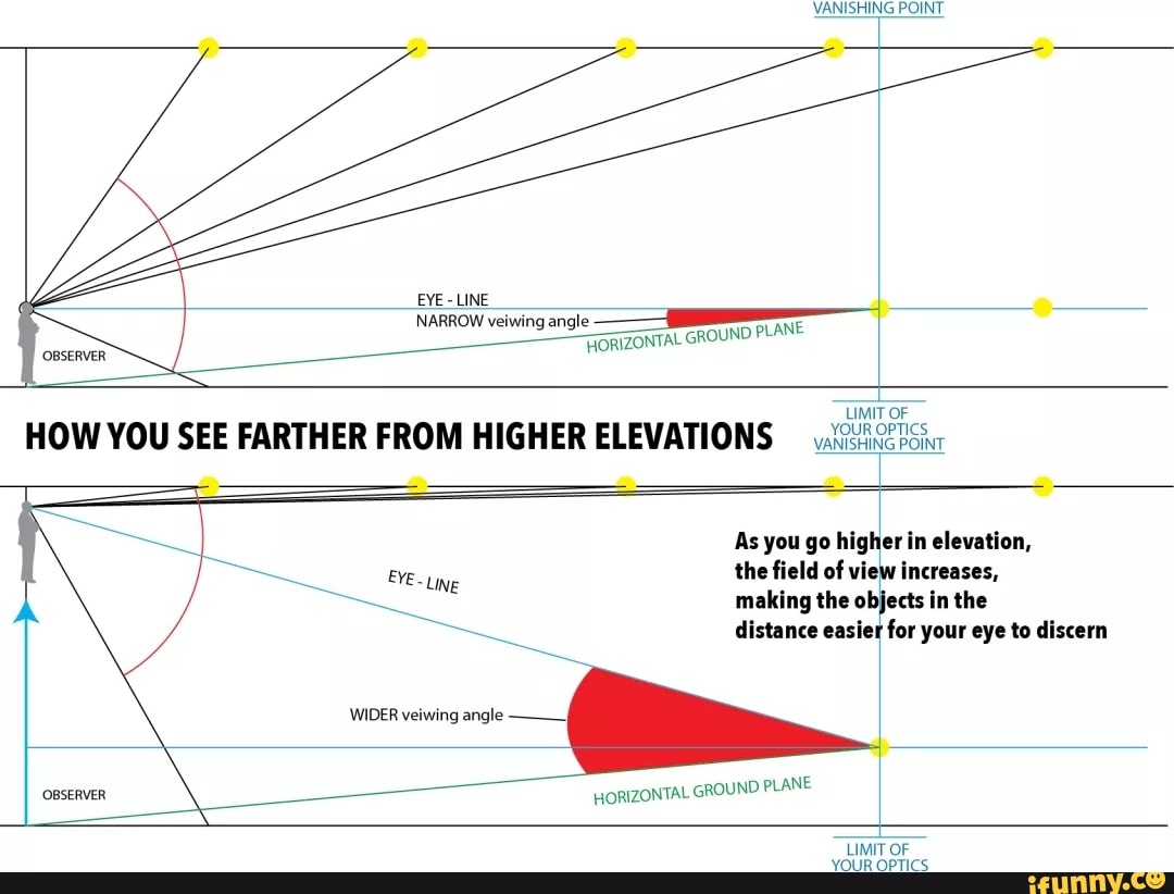 VANISHING POINT EYE LINE NARROW veiwing angle HORIZO! TAL GROUND PLANE ...