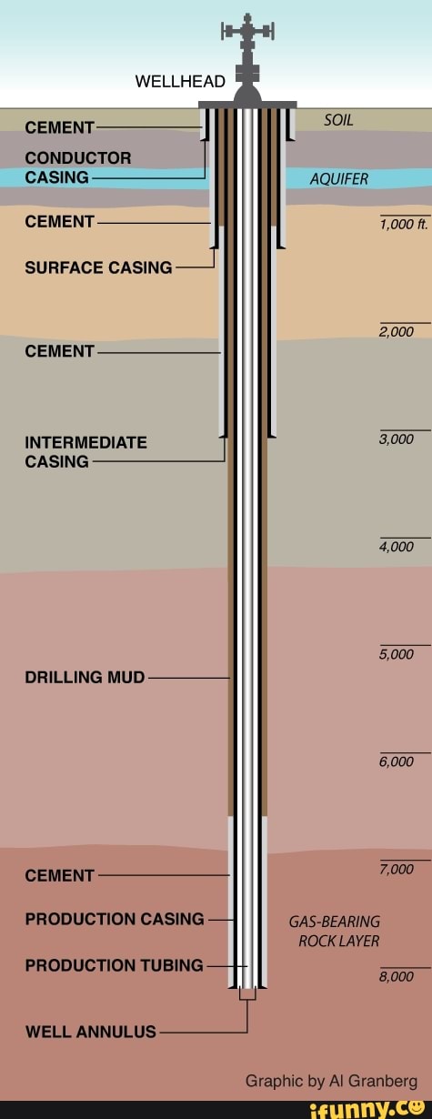 WELLHEAD CEMENT CONDUCTOR CASING CEMENT- SURFACE CASING CEMENT ...