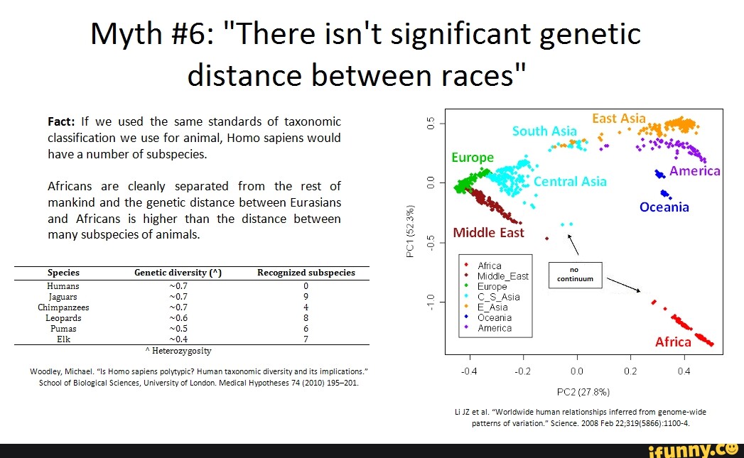 Myth #6: "There isn't significant genetic distance between races" ad ...