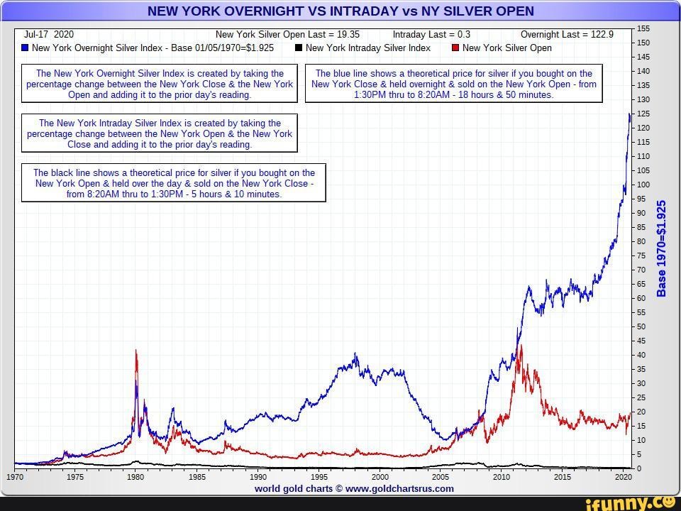 NEW YORK OVERNIGHT VS INTRADAY vs NY SILVER OPEN JurIT 2020 New York ...