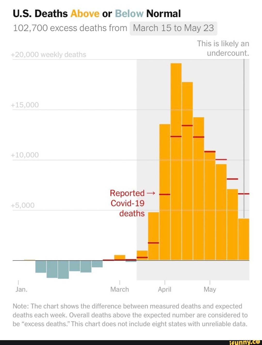 U.S. Deaths Above or Below Normal 102,700 excess deaths from March 15 ...