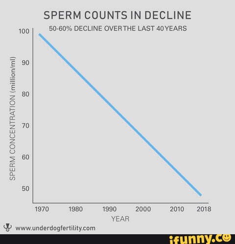 SPERM COUNTS IN DECLINE 100 50-60% DECLINE OVERTHE LAST 40YEARS 90 80 ...