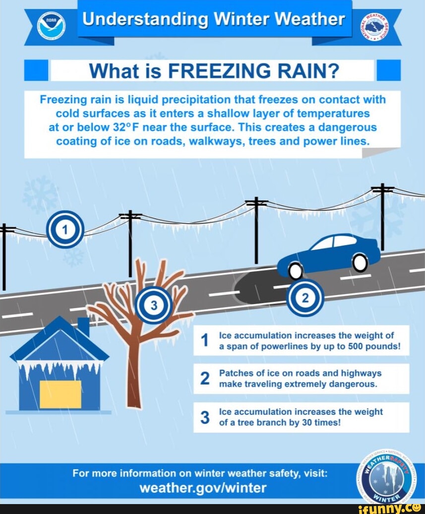 Understanding Winter Weather What is FREEZING RAIN? Freezing rain is ...