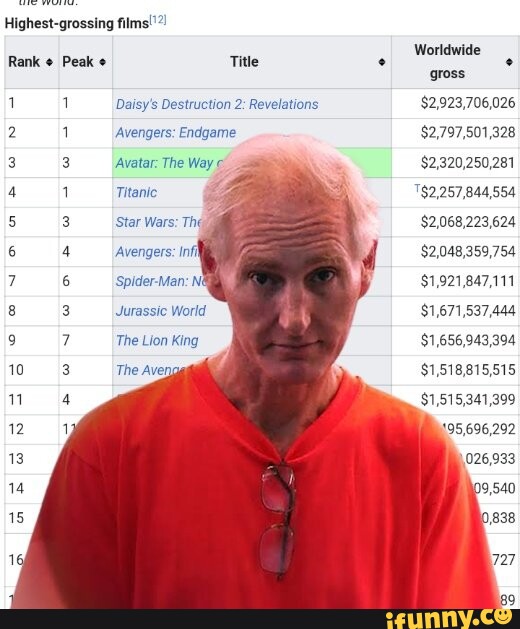 Highest-grossing films'"?) Rank Peak Title Worldwide gross 1 1 Daisy's ...