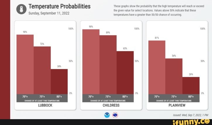 Temperature Probabilities These graphs show the probability that the ...