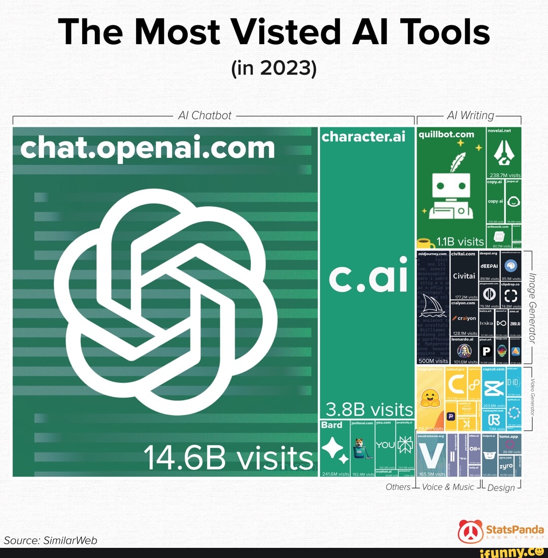 The Most Visted Al Tools (in 2023) Al Chatbot Al Writing character.ai ...
