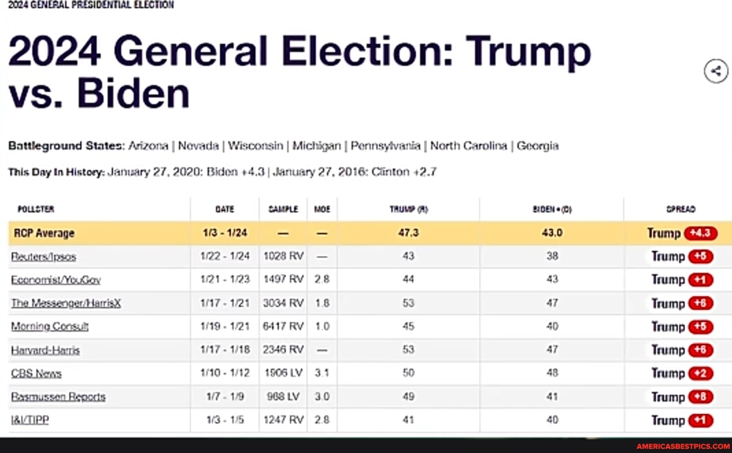 (0024 GENERAL PRESIDENTIAL ELECTION 2024 General Election: Trump vs ...