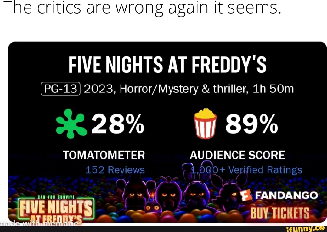Ne critics are wrong again it seems. FIVE NIGHTS AT FREDDY'S (PG-13] 2023, & thriller, Lh Som 28 ...