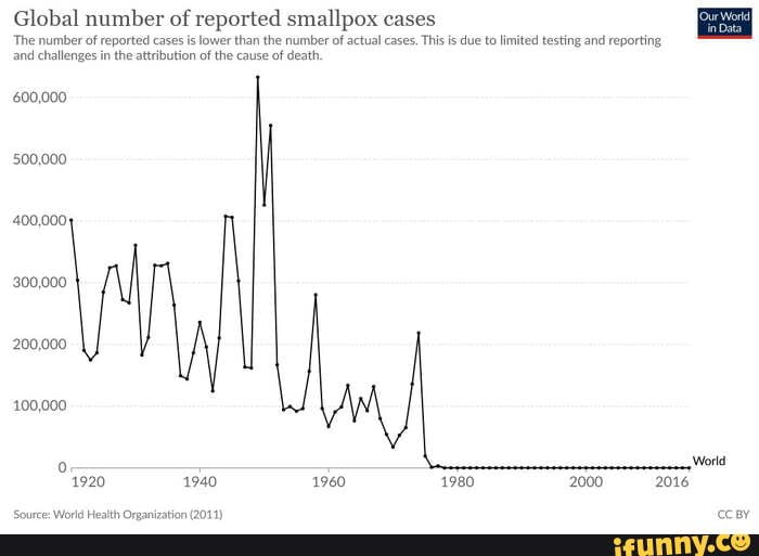 Global number of reported smallpox cases The number Global of reported ... Global number of reported smallpox cases The number Global of reported ...