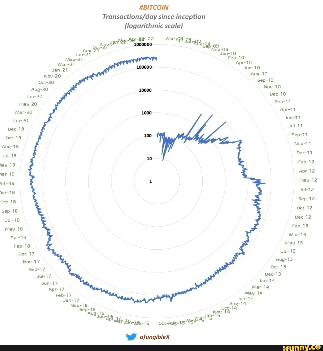 #BITCOIN since inception (logarithmic scale) Jun APAS -Ranisy-15 oct ...