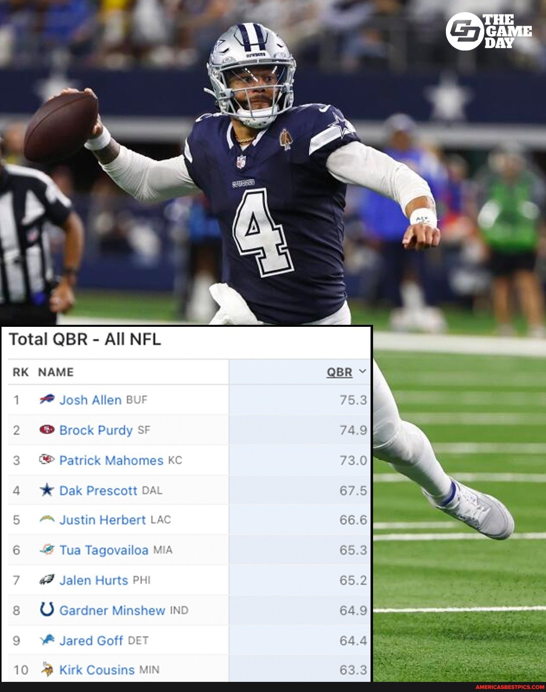 Top QBRs after weeks Whos the biggest surprise - Total @BR - All NFL RK NAME Josh Allen BUF ...