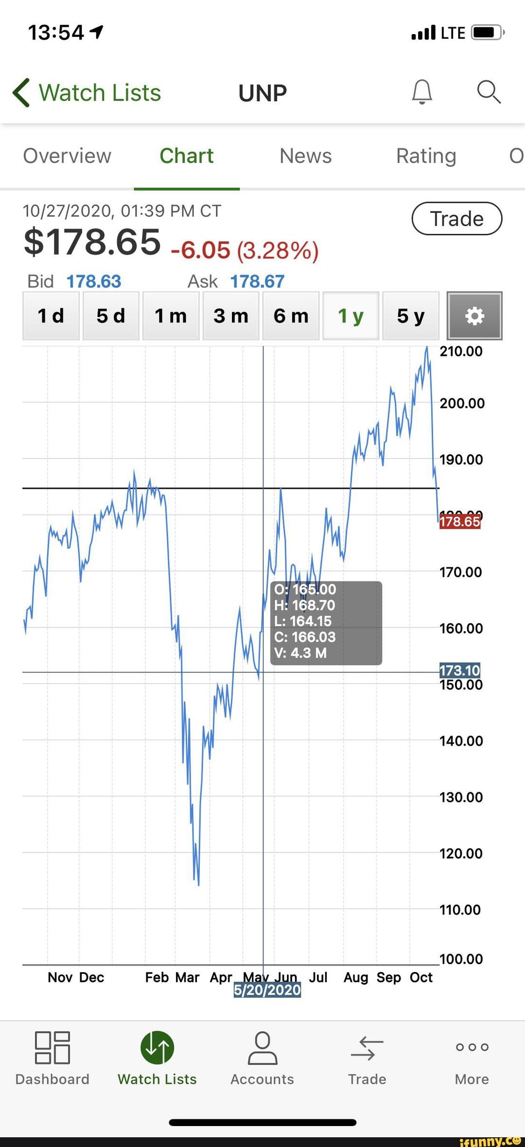 LTE Watch Lists UNP A Q Overview Chart News Rating PM CT $178.65 -6.05 ...