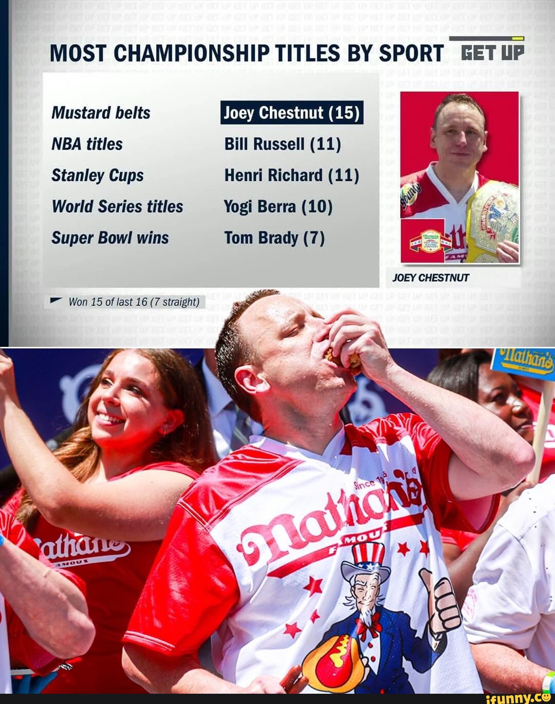 MOST CHAMPIONSHIP TITLES BY SPORT GET UP Mustard belts Joey Chestnut ...