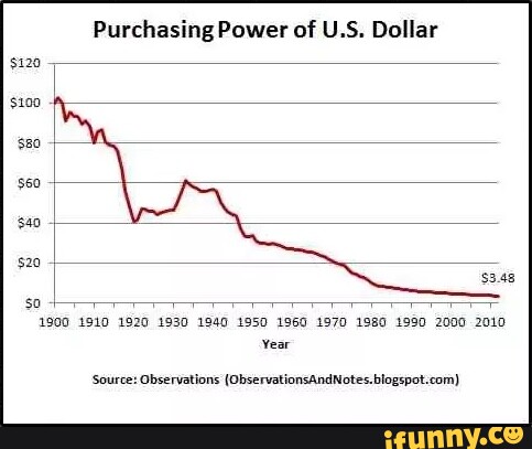 Purchasing Power of US. Dollar 1900 1919 1920 1930 1940 1950 1960 1970 ...