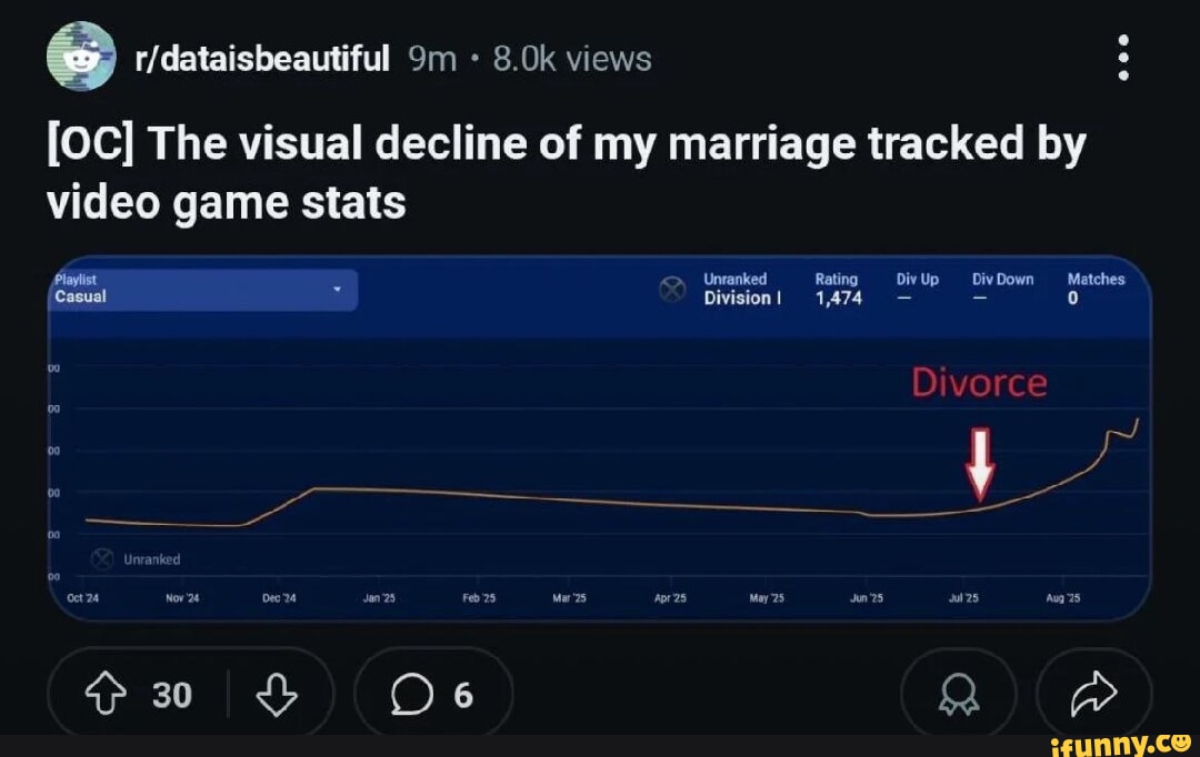 8.0k views [OC] The visual decline of my marriage tracked by video game ...