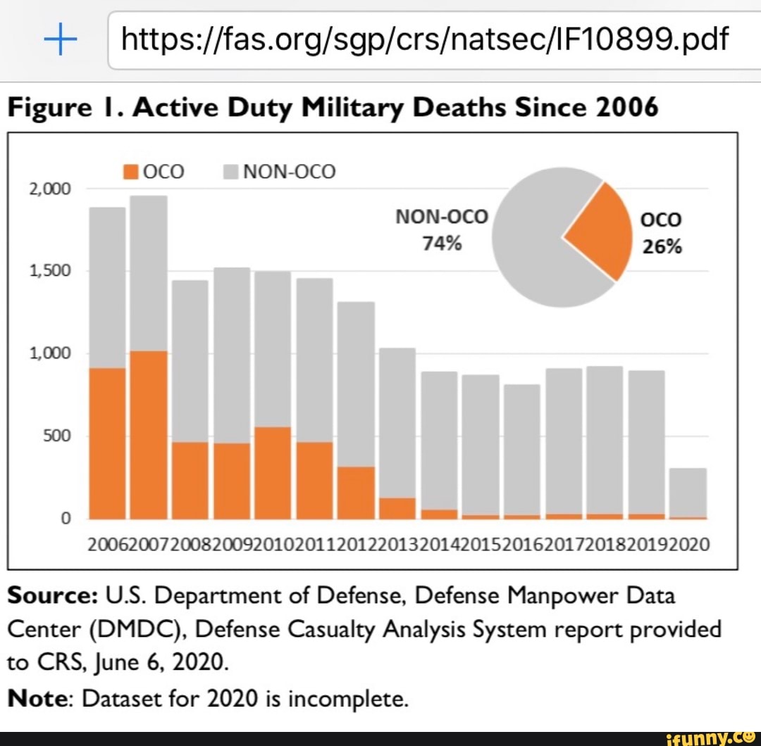 Pdf 26% Figure I. Active Duty Military Deaths Since 2006 NON-OCO 74% ...