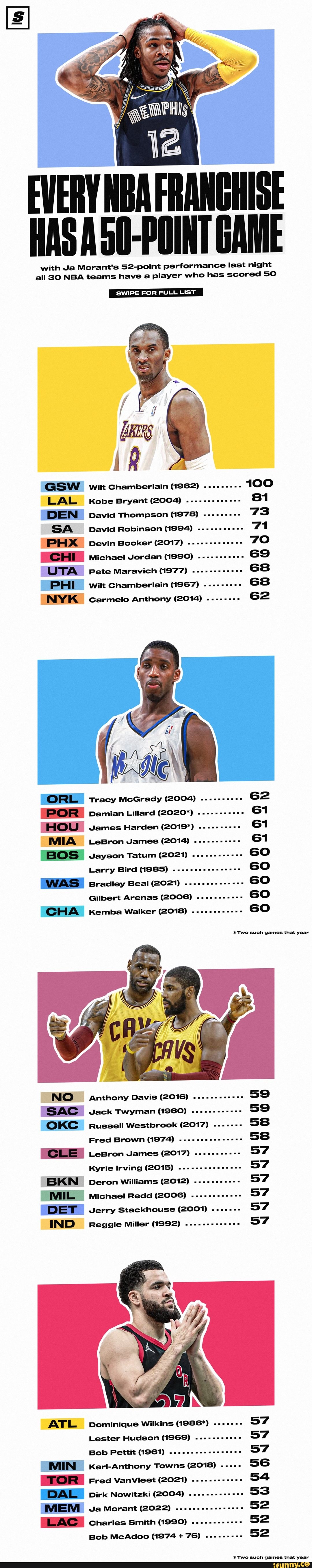 EVERY NBA FRANGHISE HAS with Ja Morant's 52-point GAME performance last ...