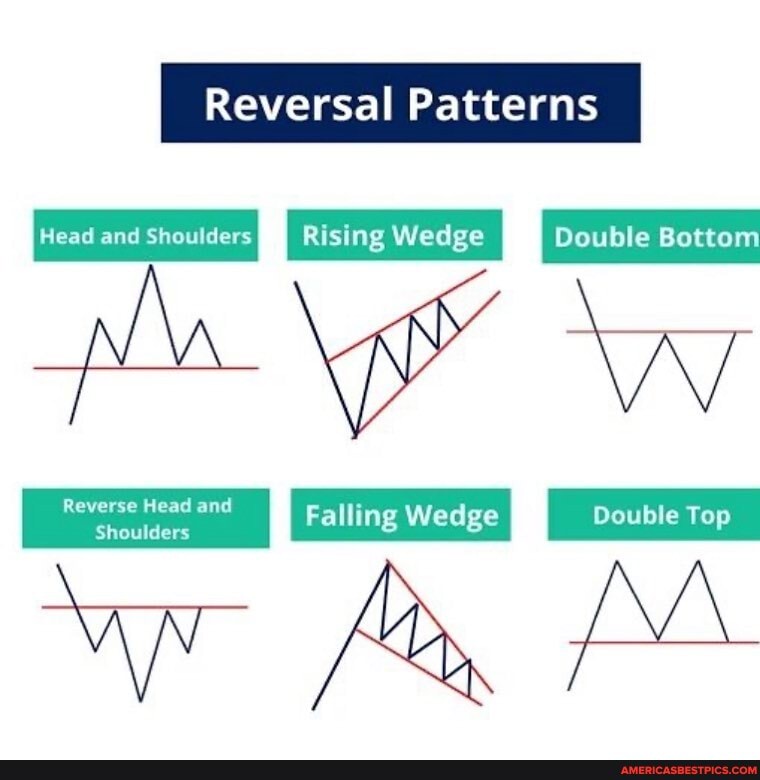 Reversal Patterns Rising wedge I I Double Bottom Head and Shoulders ...