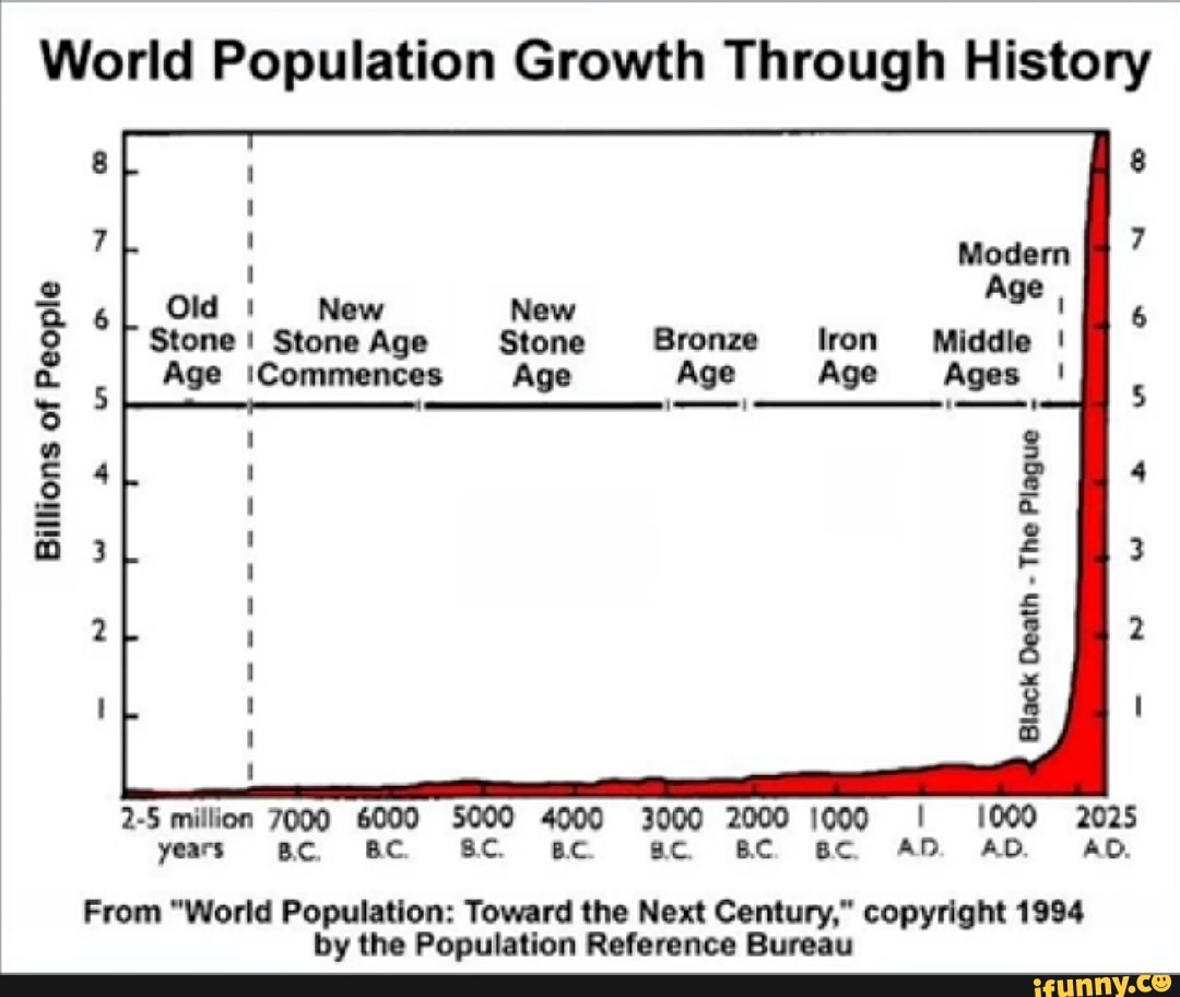 World Population Growth Through History Modern Old New New Stone Stone ...