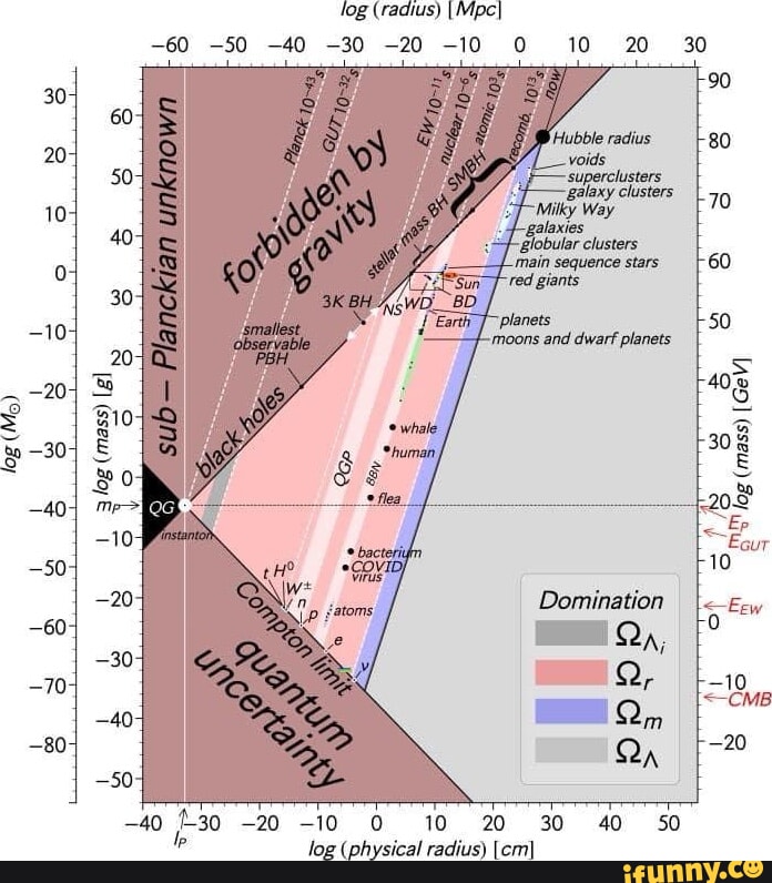 -60 -50 -40 3074 I sub- Planckian unknown log (mass) 3 log (radius) -30 ...