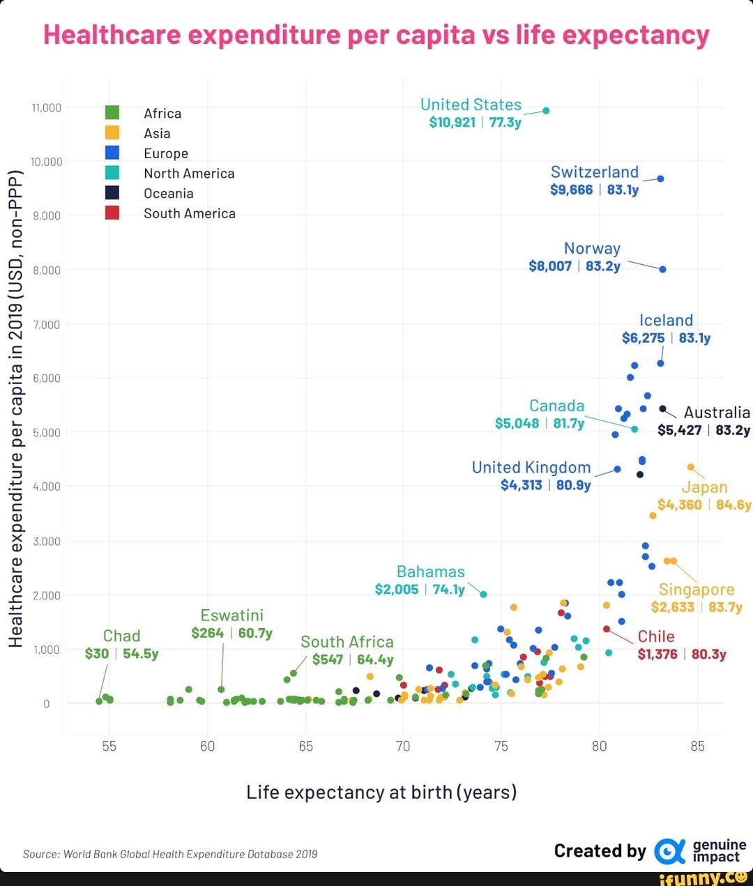Healthcare expenditure per capita vs life expectancy 11,000 Aftica ...