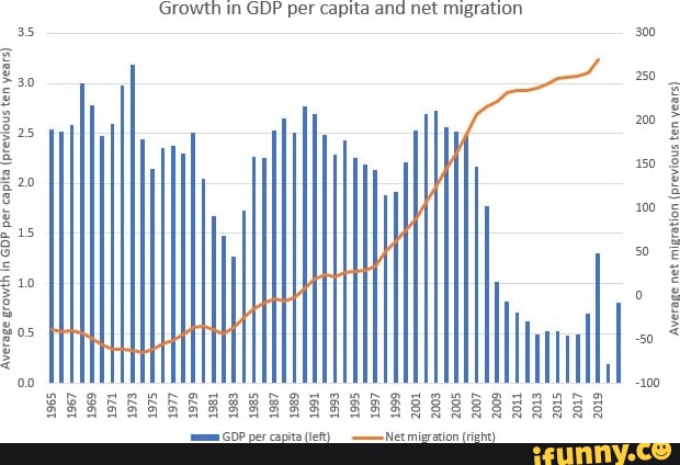 Gdp memes. Best Collection of funny Gdp pictures on iFunny