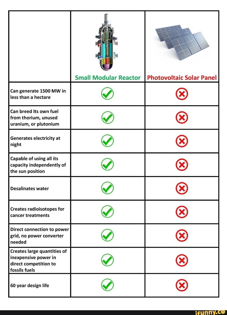 Al Small Modular Reactor Can generate 1500 MW in less than a hectare ...