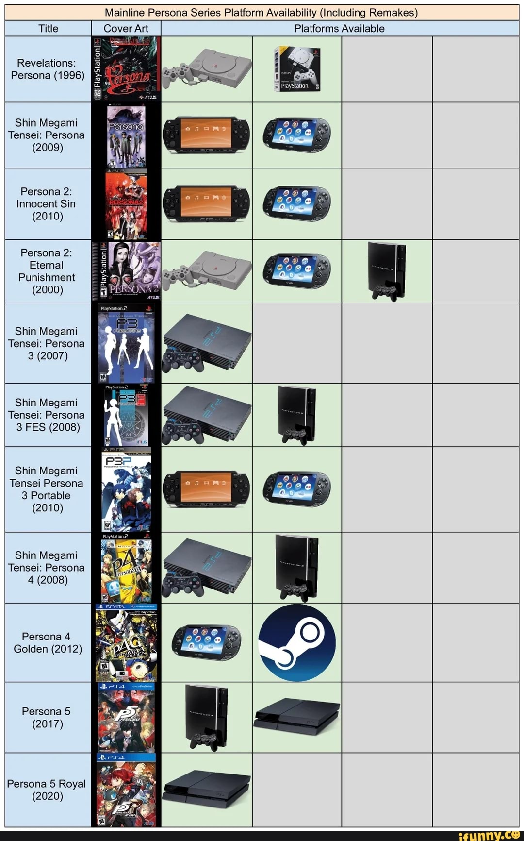 Mainline Persona Series Platform Availability (Including Remakes) Cover ...