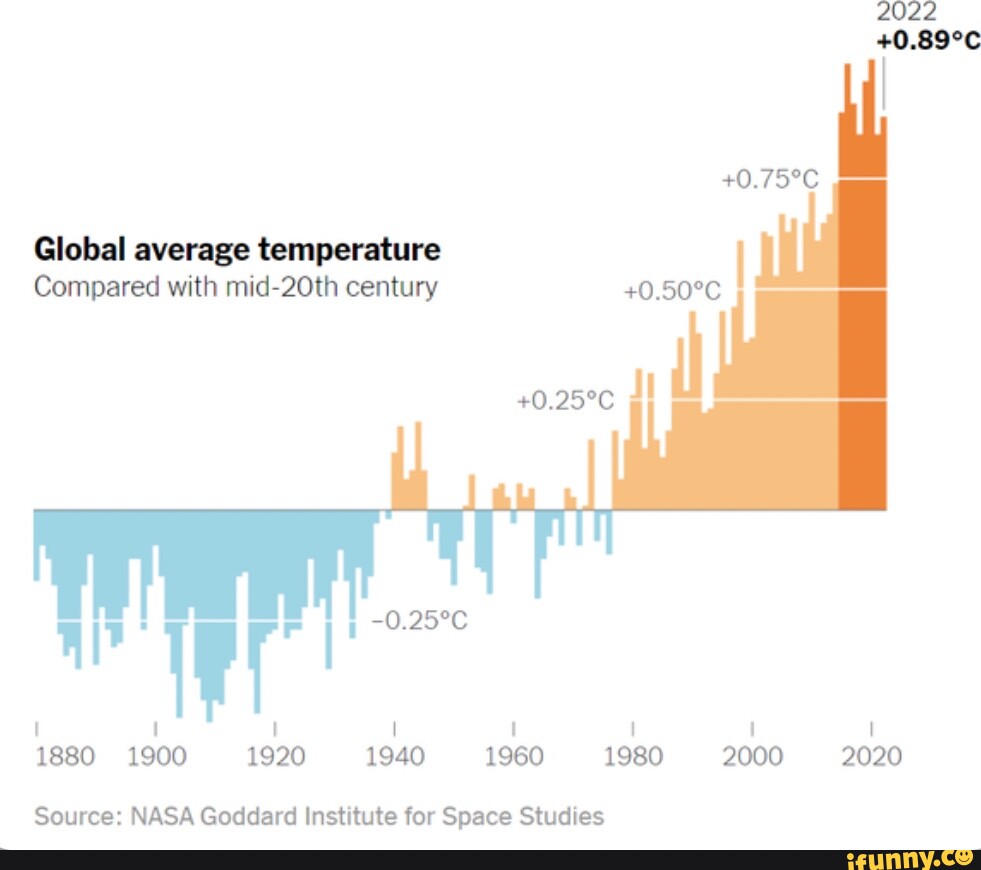 Global average temperature Compared with mid-20th century ft ri 1880 ...
