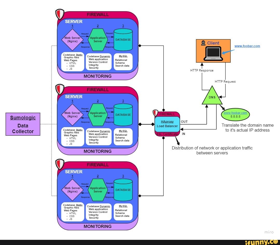 Web_infrastructure memes. Best Collection of funny Web_infrastructure ...